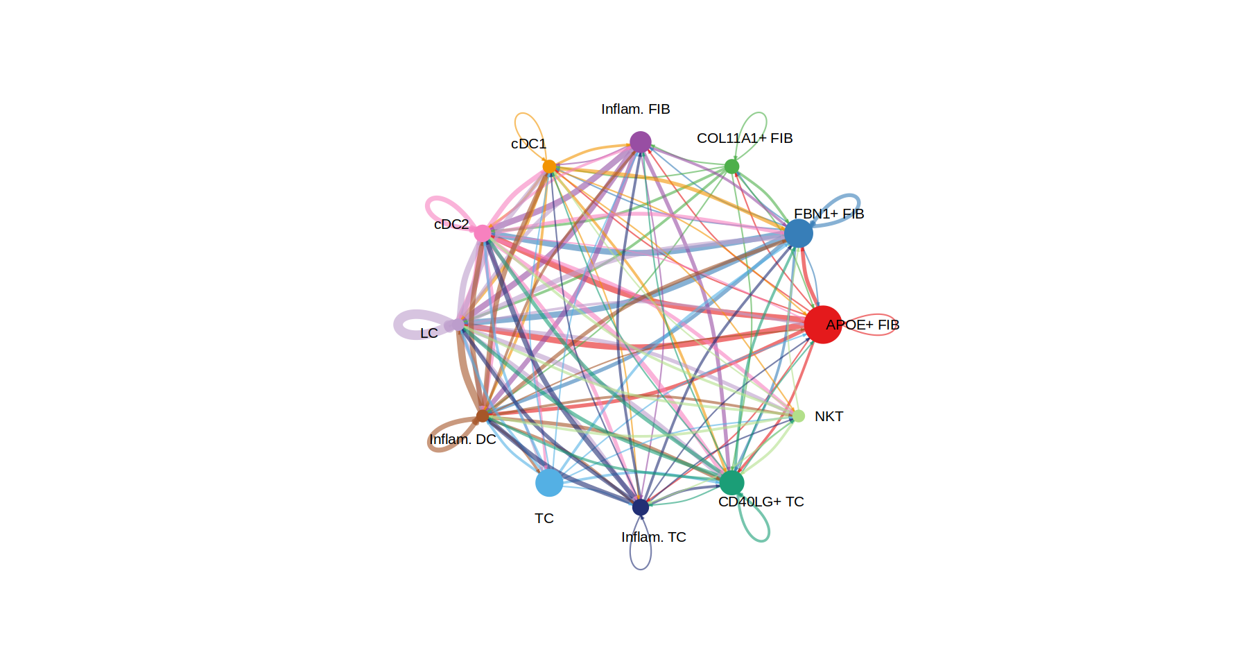 Inference and analysis of cell-cell communication using CellChat