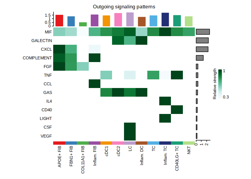 Inference and analysis of cell-cell communication using CellChat