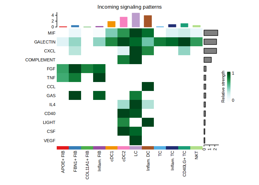 Inference and analysis of cell-cell communication using CellChat