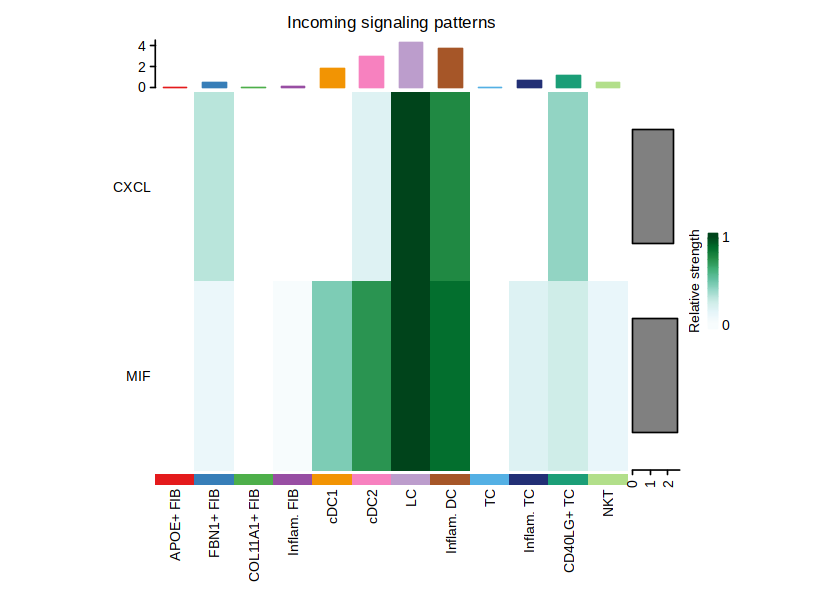 Inference and analysis of cell-cell communication using CellChat