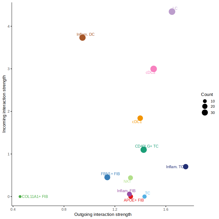 Inference and analysis of cell-cell communication using CellChat