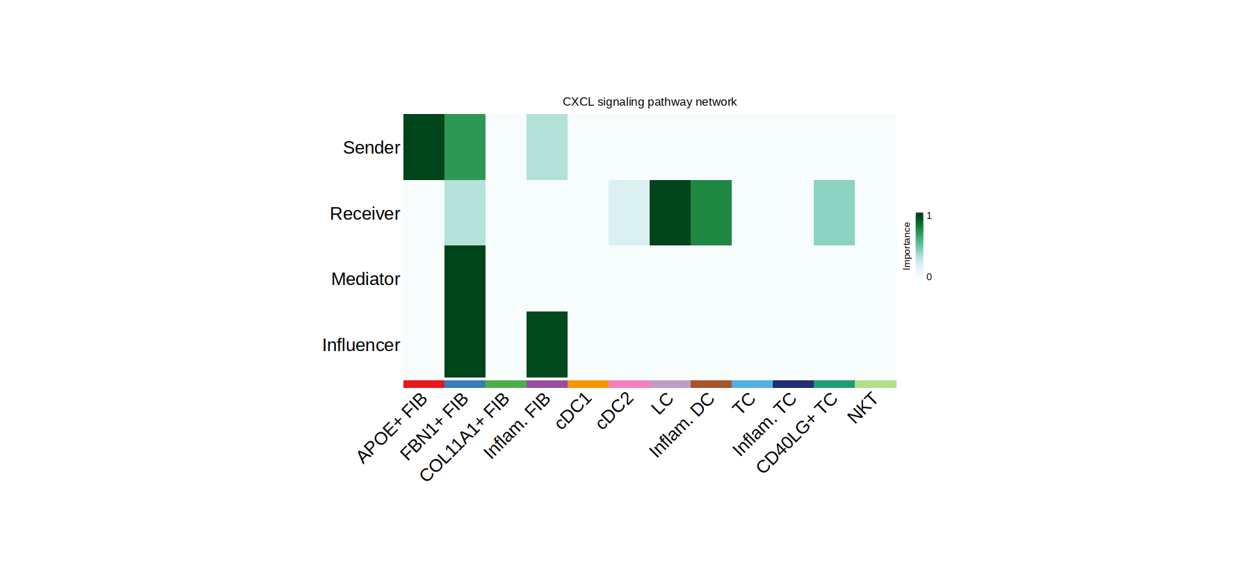 Inference And Analysis Of Cell Cell Communication Using Cellchat