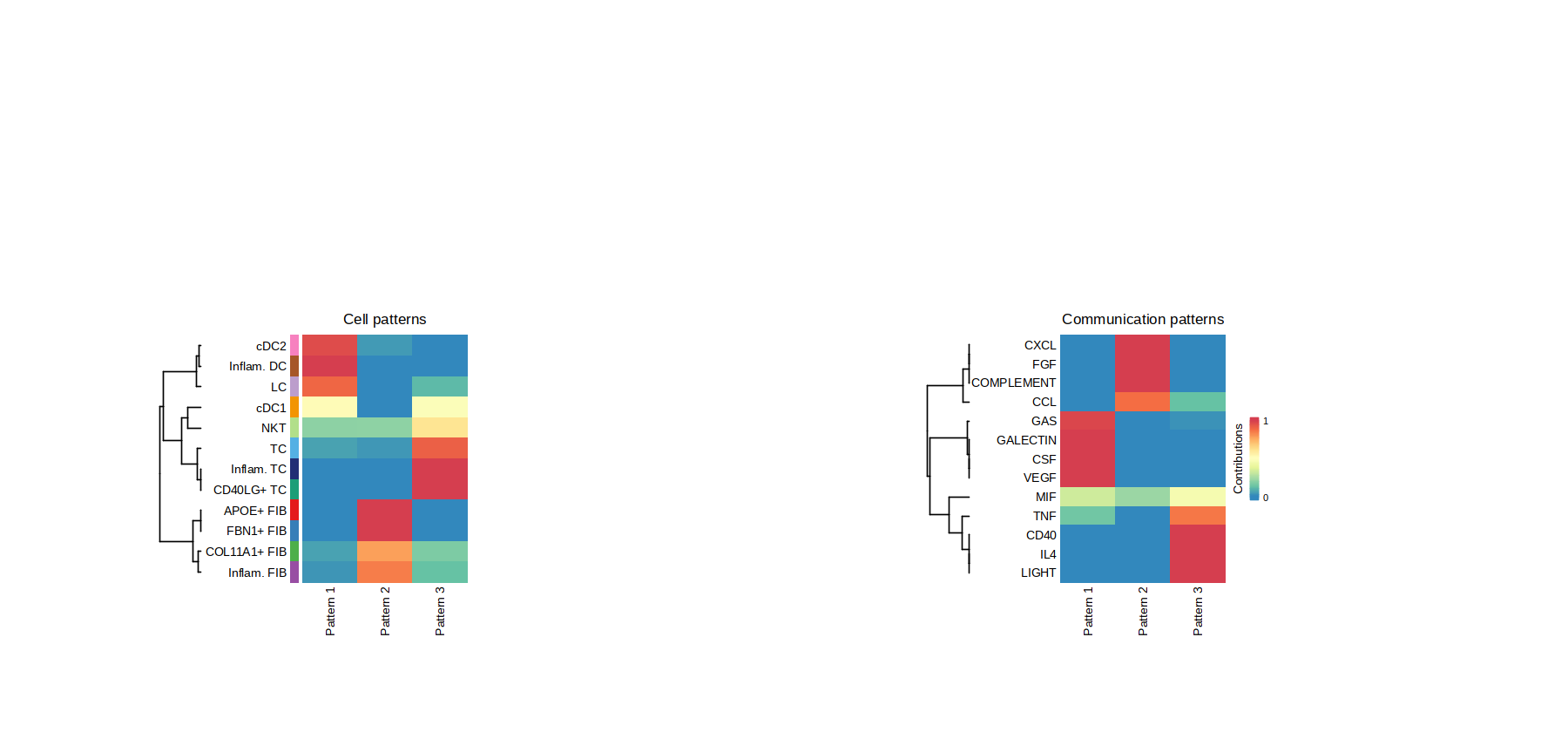 Inference and analysis of cell-cell communication using CellChat