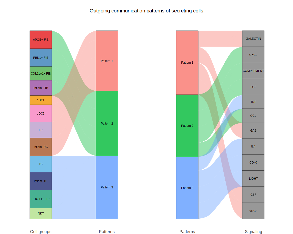 Inference and analysis of cell-cell communication using CellChat