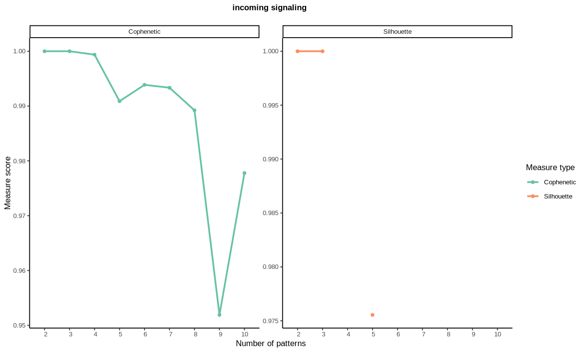 Inference and analysis of cell-cell communication using CellChat