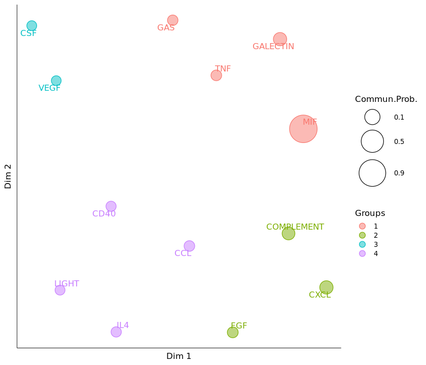 Inference and analysis of cell-cell communication using CellChat