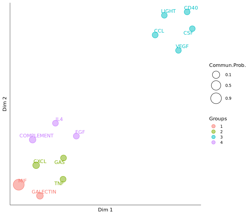 Inference and analysis of cell-cell communication using CellChat