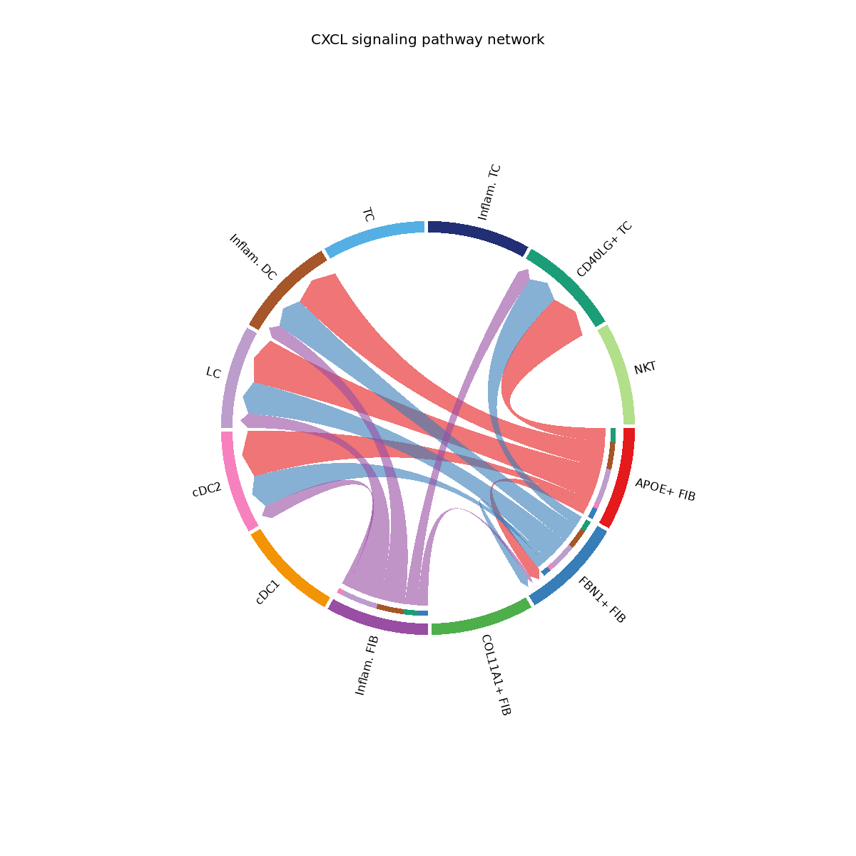 Inference and analysis of cell-cell communication using CellChat