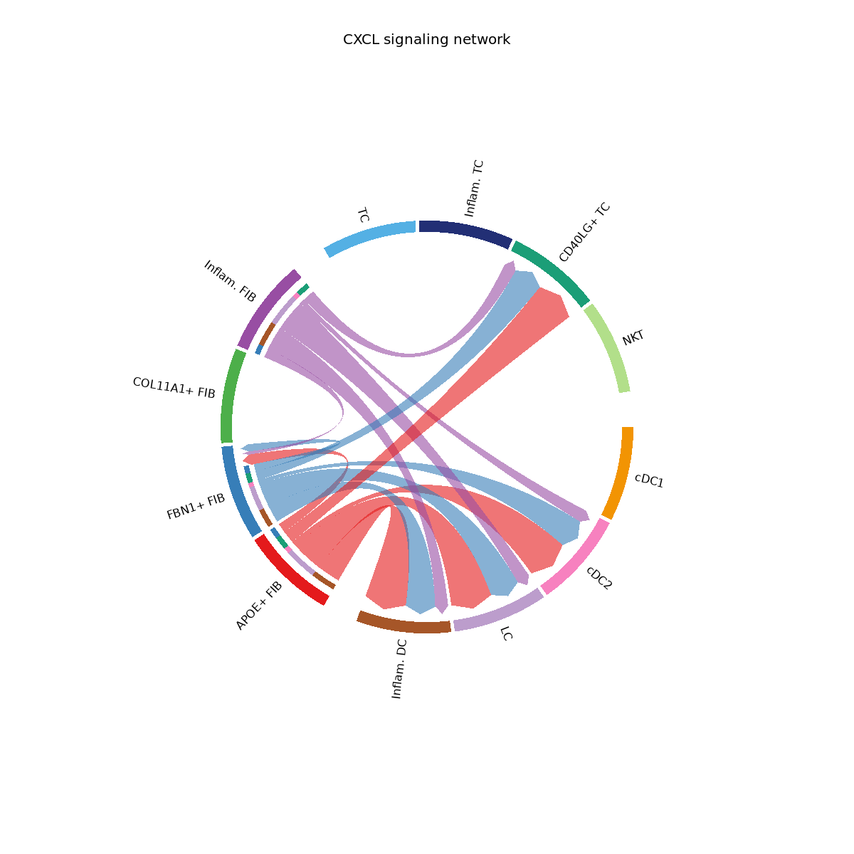 Inference and analysis of cell-cell communication using CellChat