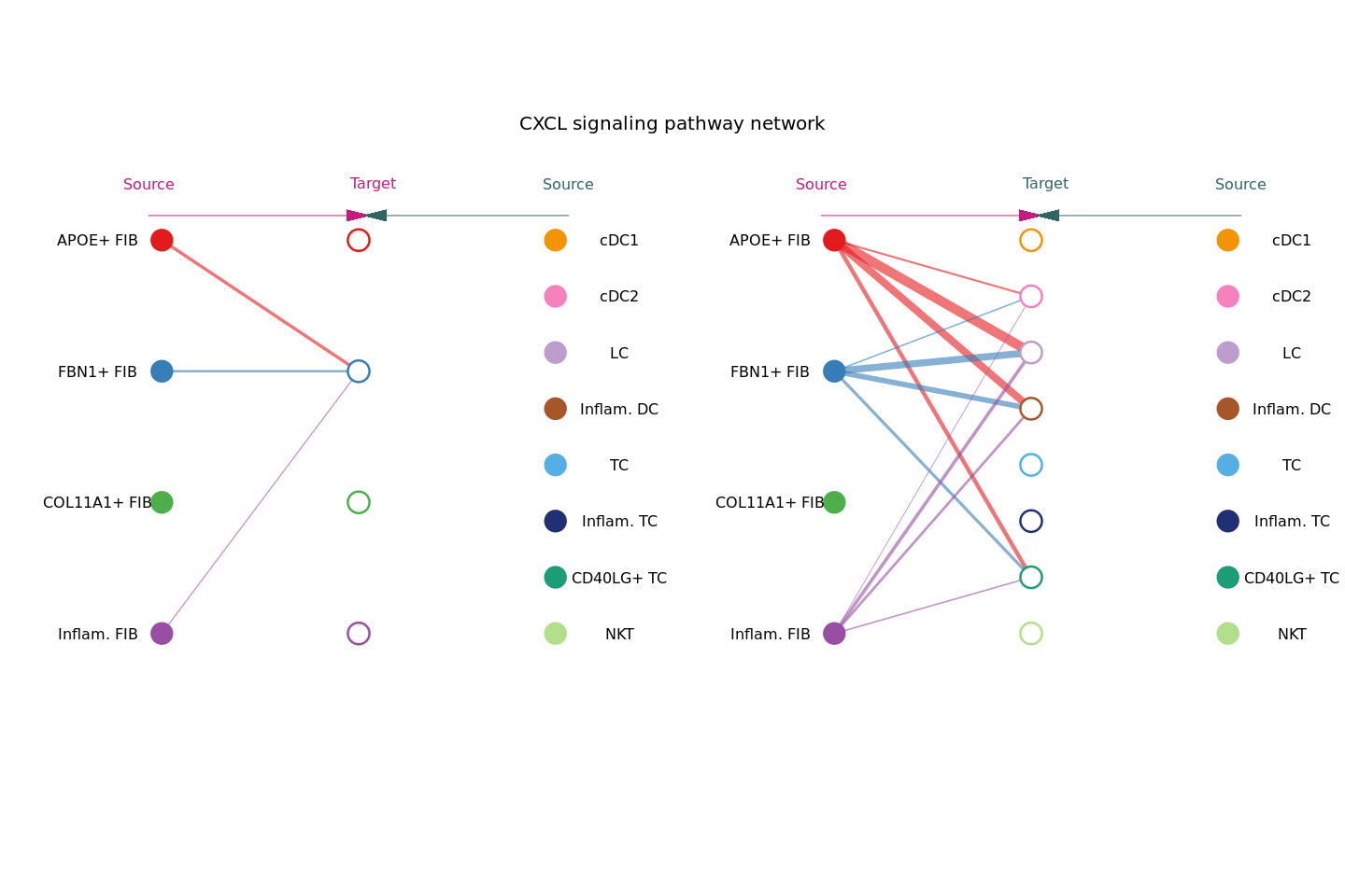 Inference and analysis of cell-cell communication using CellChat