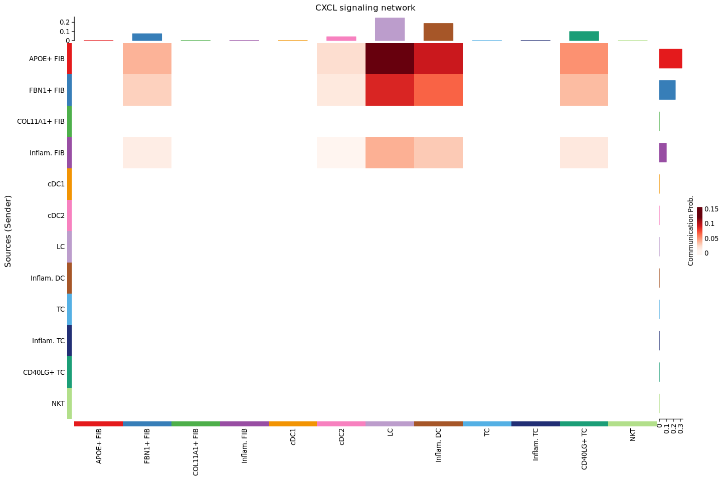 Inference and analysis of cell-cell communication using CellChat