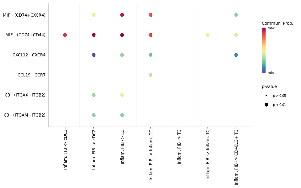 Inference and analysis of cell-cell communication using CellChat