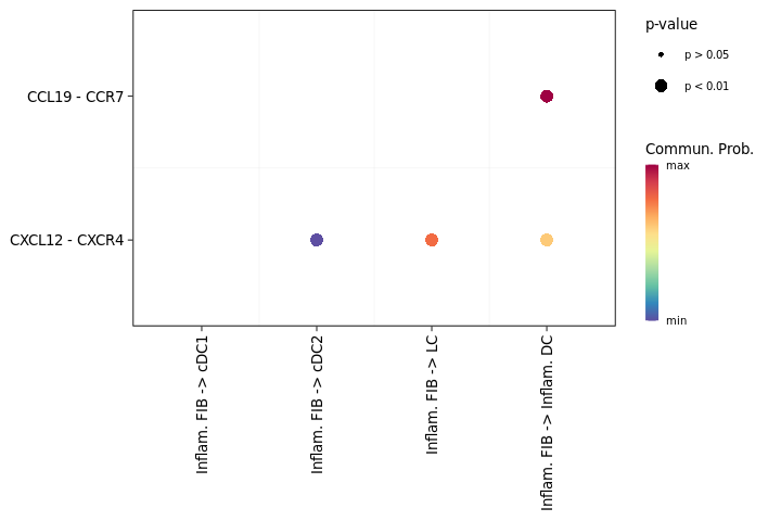 Inference and analysis of cell-cell communication using CellChat