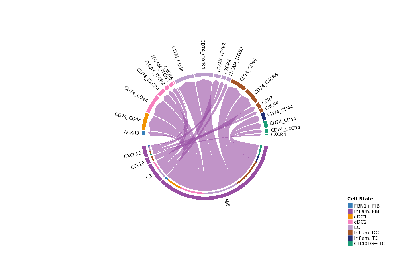 Inference and analysis of cell-cell communication using CellChat