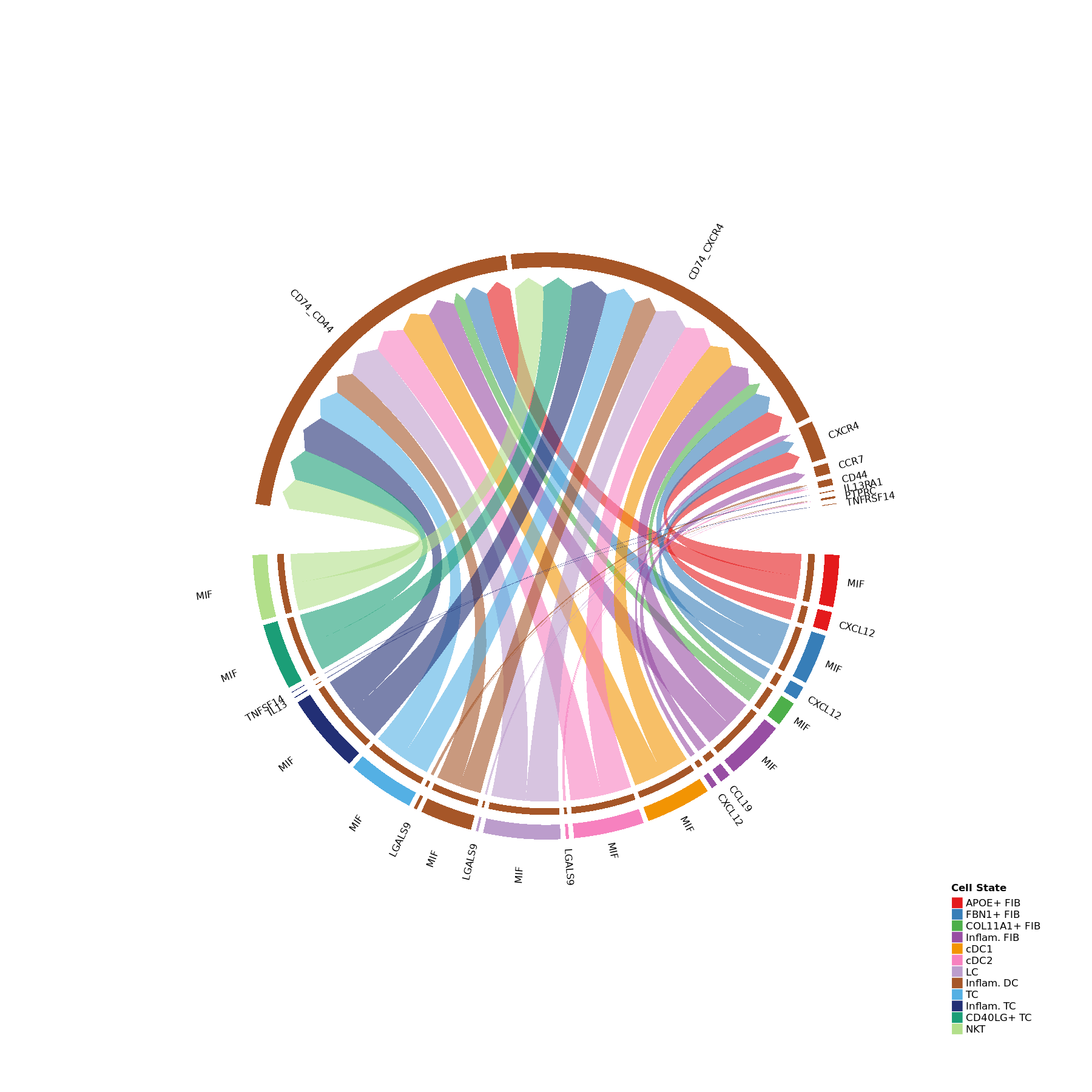 Inference and analysis of cell-cell communication using CellChat
