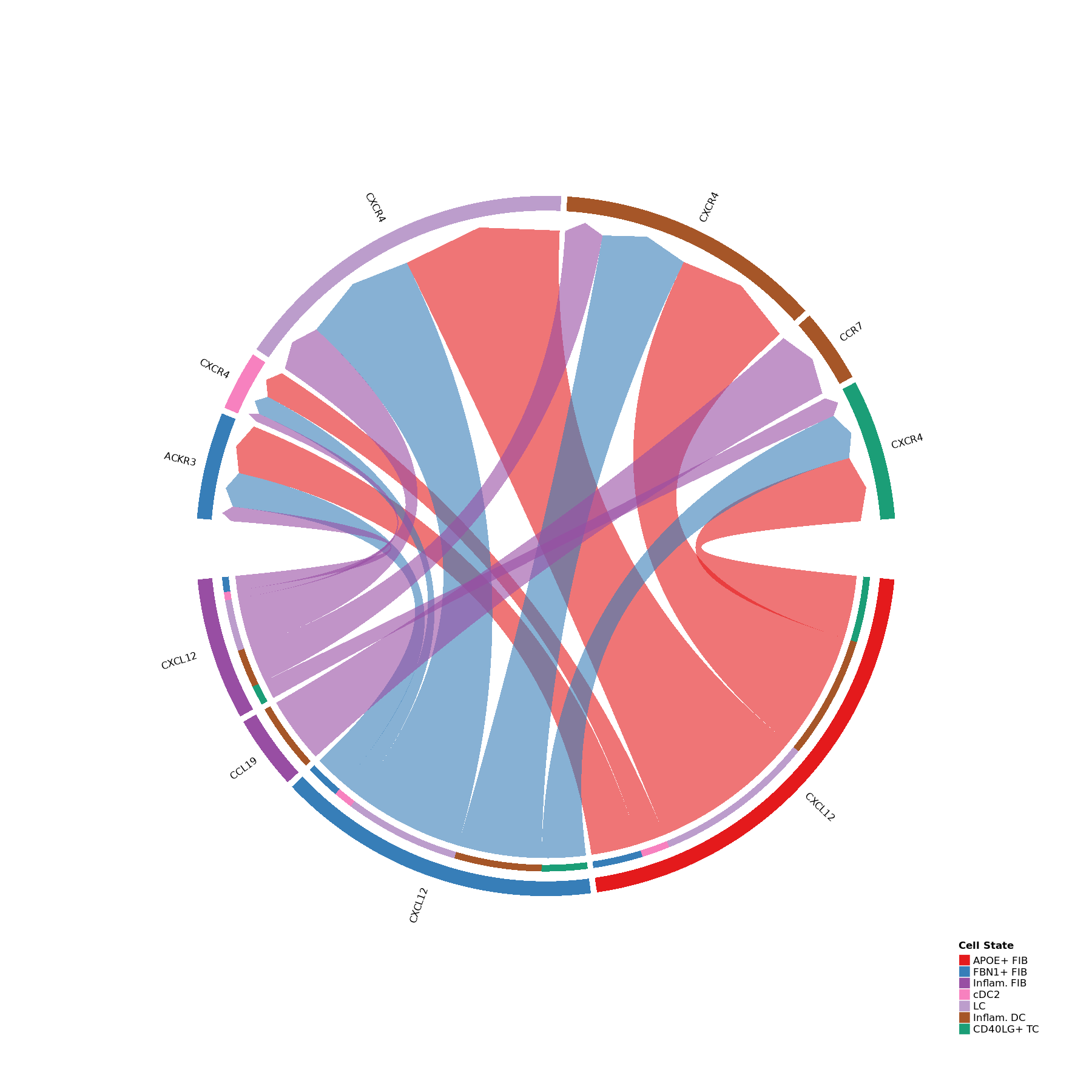 Inference and analysis of cell-cell communication using CellChat