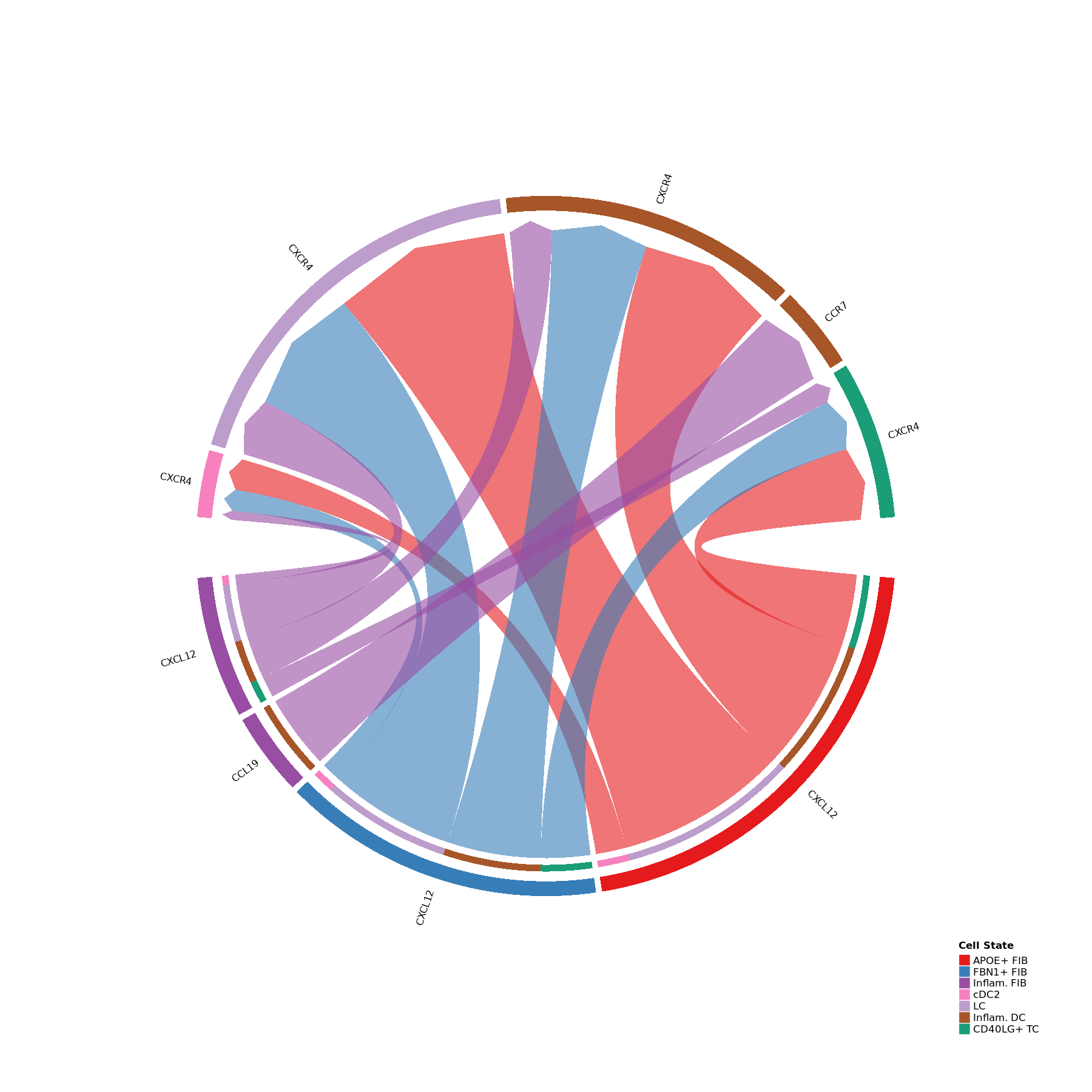 Inference and analysis of cell-cell communication using CellChat