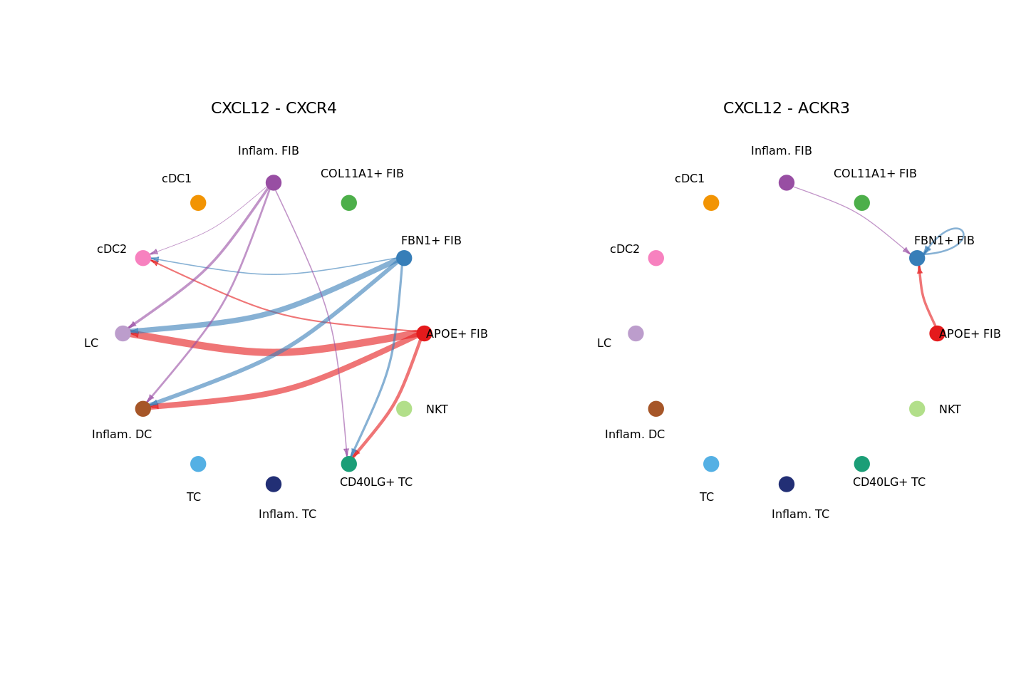 Inference and analysis of cell-cell communication using CellChat