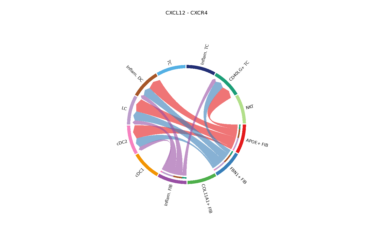 Inference and analysis of cell-cell communication using CellChat