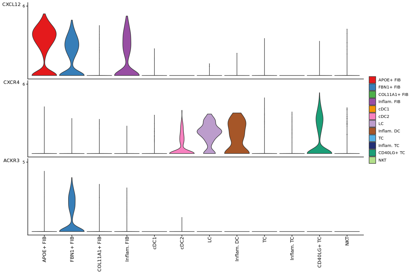 Inference and analysis of cell-cell communication using CellChat