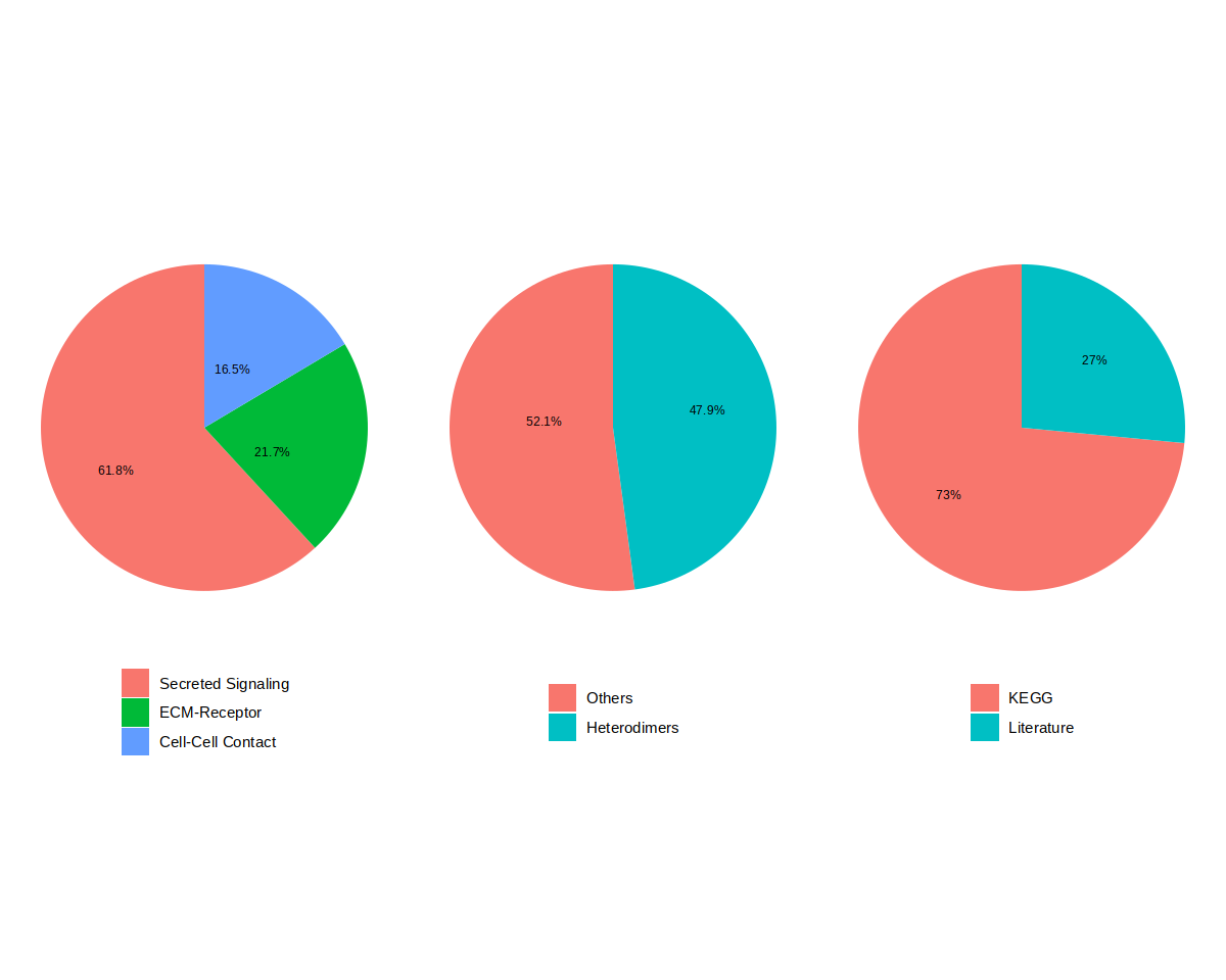 Inference and analysis of cell-cell communication using CellChat