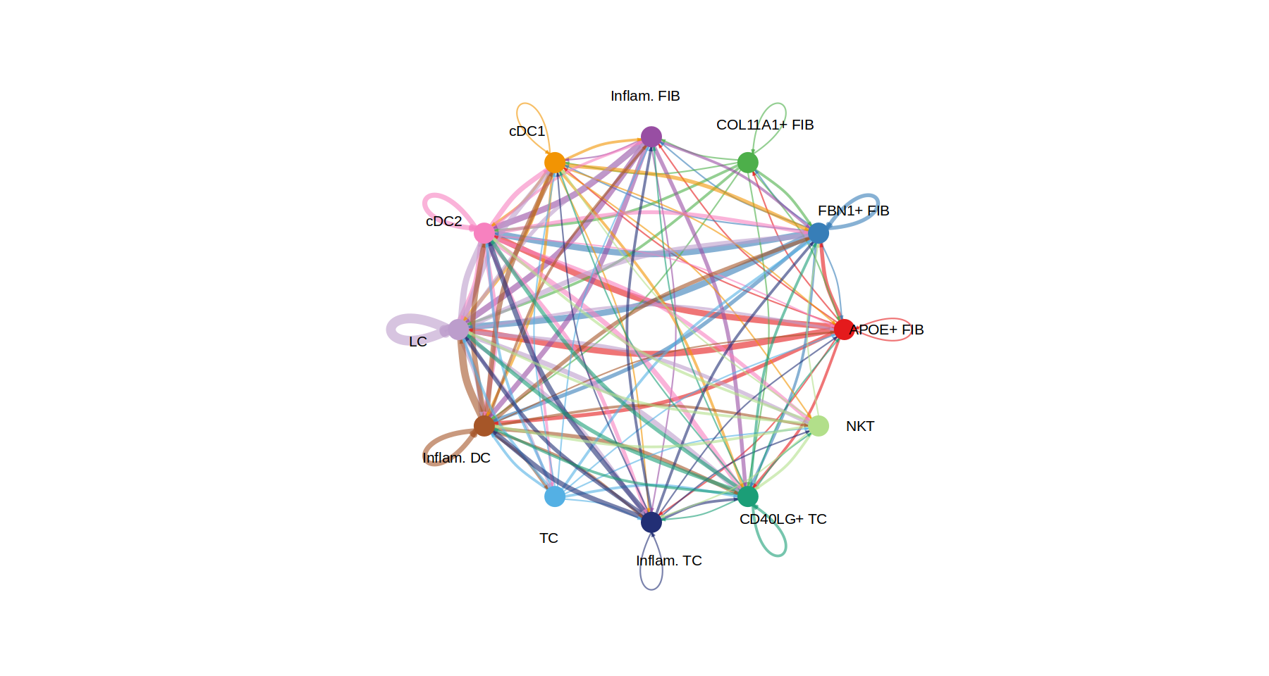 Inference And Analysis Of Cell Cell Communication Using Cellchat