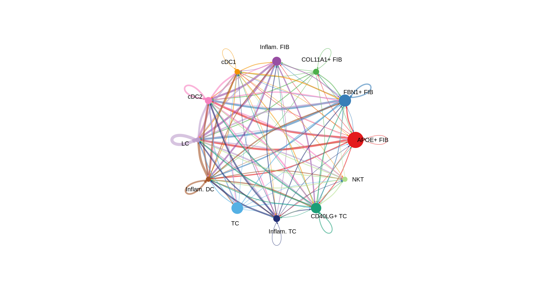 Inference and analysis of cell-cell communication using CellChat