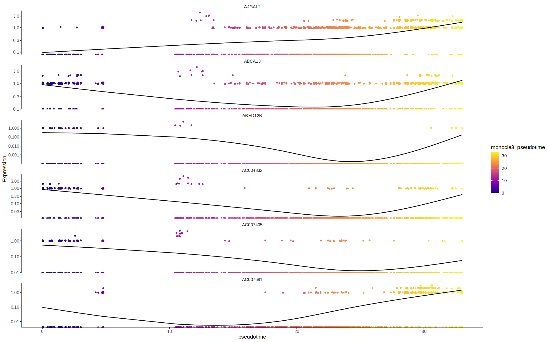 Monocle3 - An analysis toolkit for single-cell RNA-seq