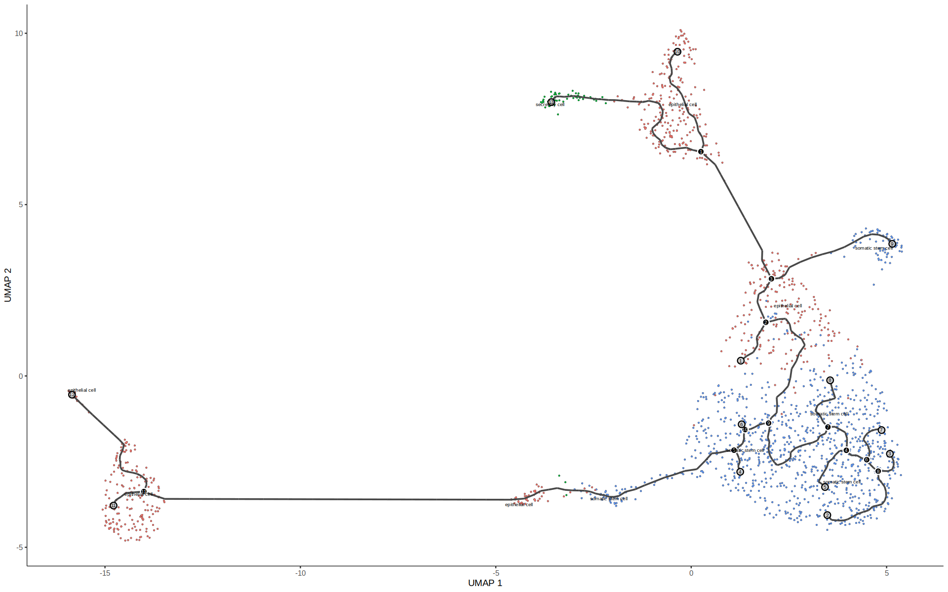 Monocle3 - An analysis toolkit for single-cell RNA-seq