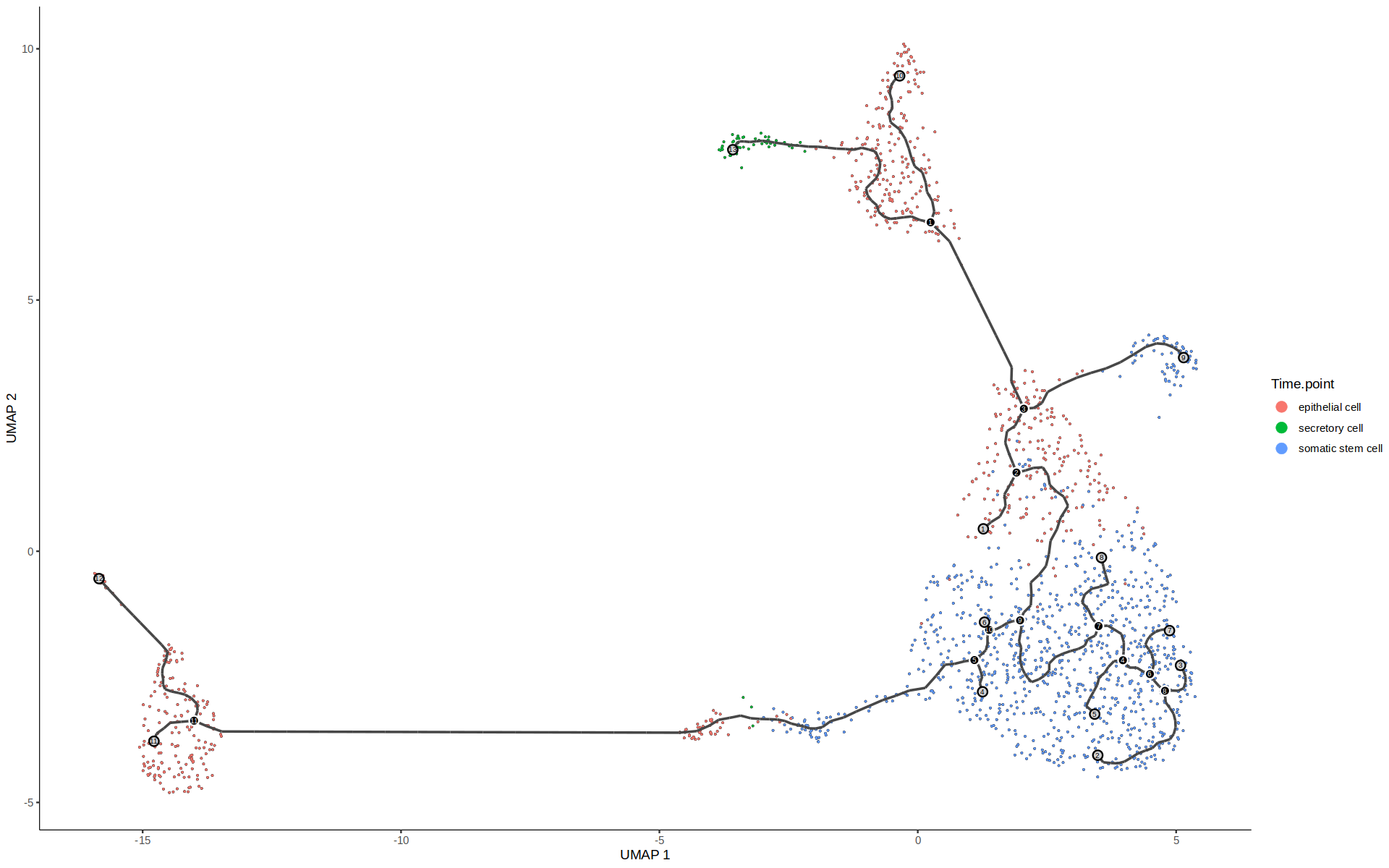 Monocle3 - An analysis toolkit for single-cell RNA-seq