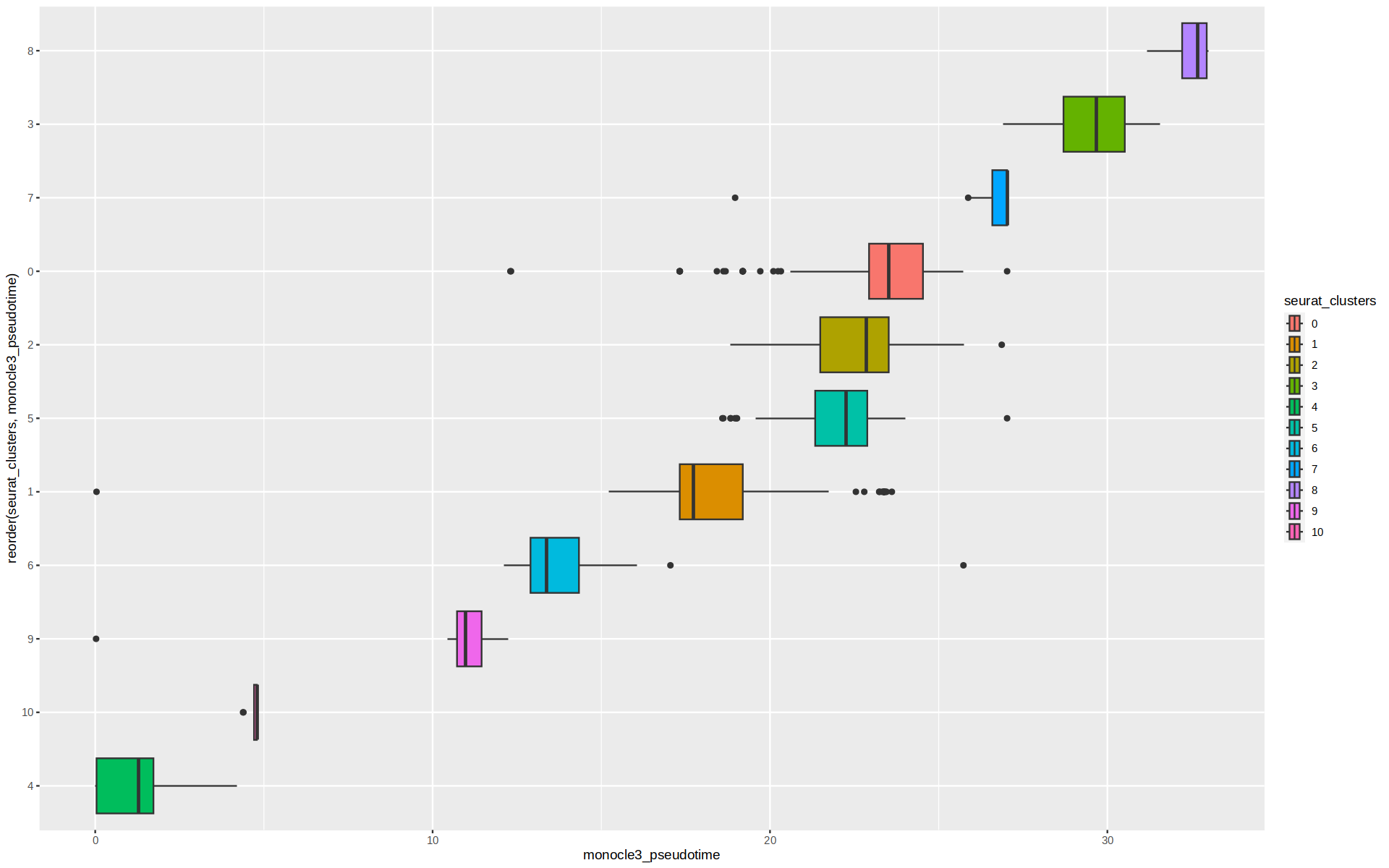 Monocle3 - An analysis toolkit for single-cell RNA-seq