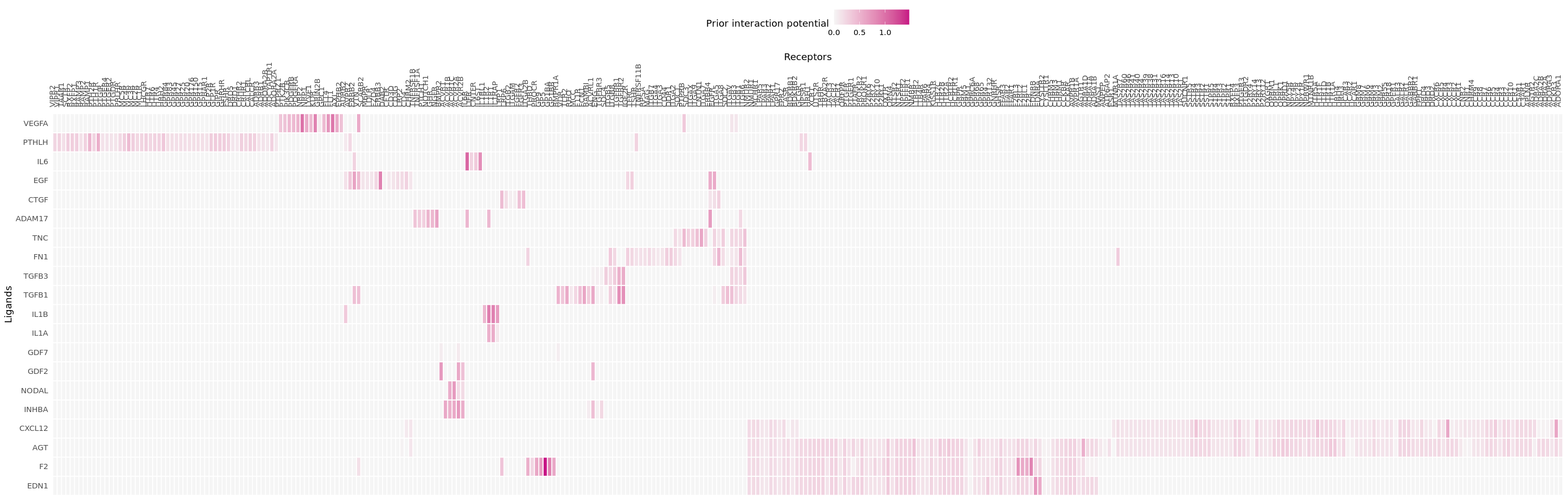 NicheNet: modeling intercellular communication by linking ligands to ...