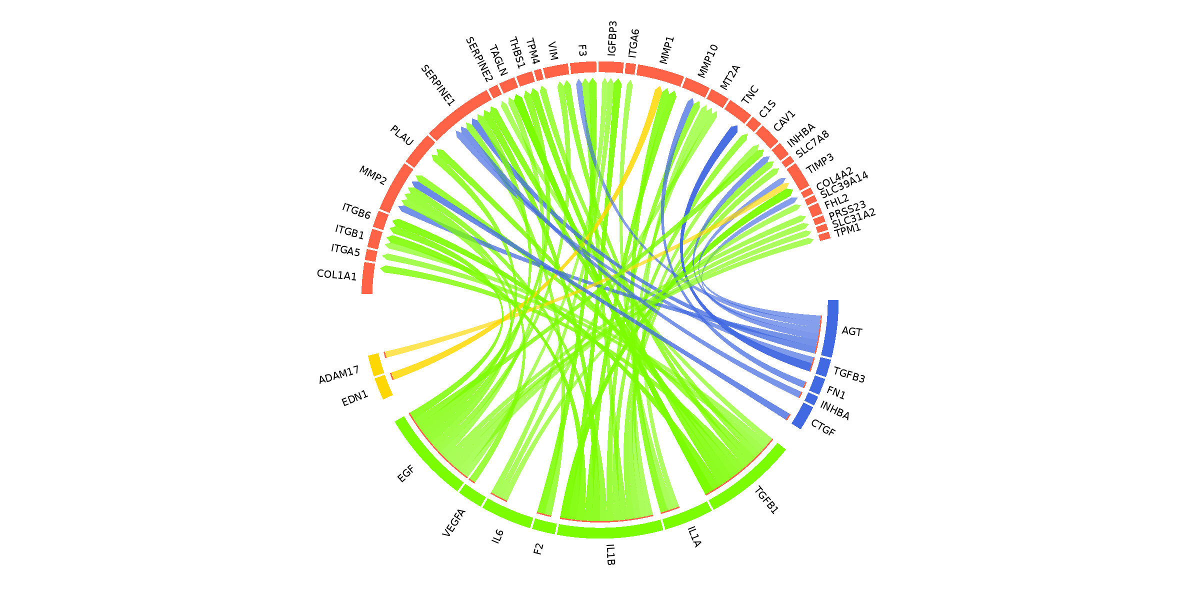 NicheNet: modeling intercellular communication by linking ligands to ...