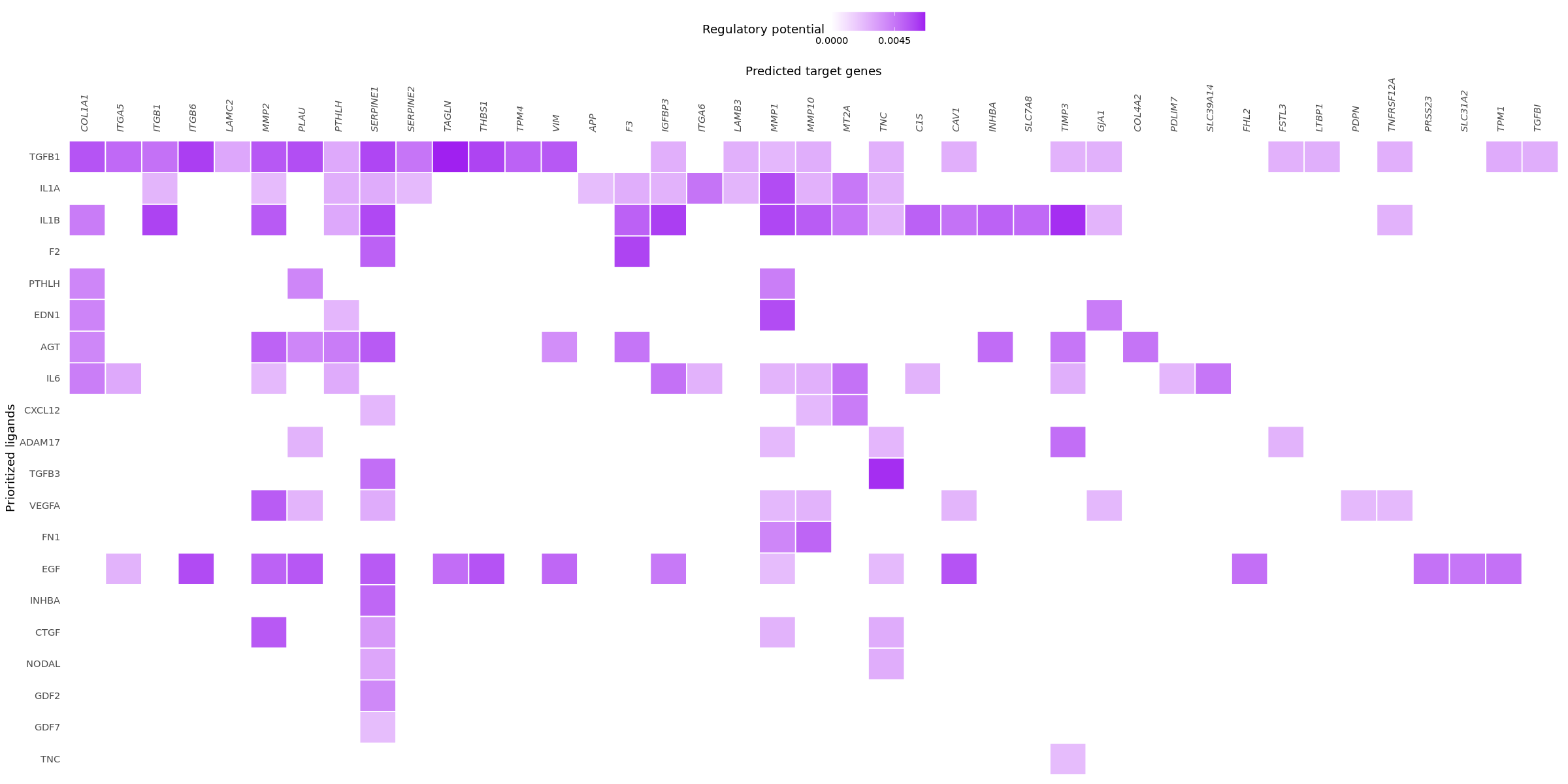 NicheNet: modeling intercellular communication by linking ligands to ...