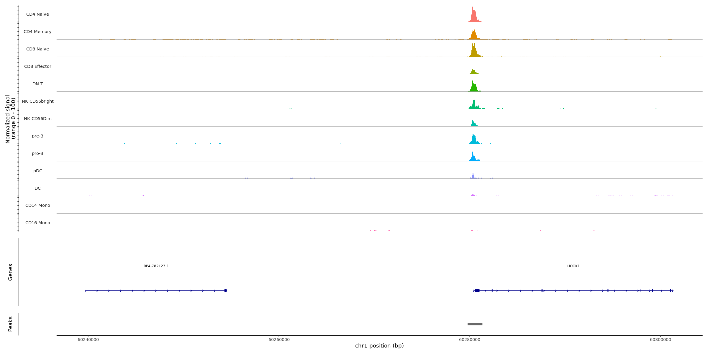 Multimodal single-cell chromatin analysis with Signac