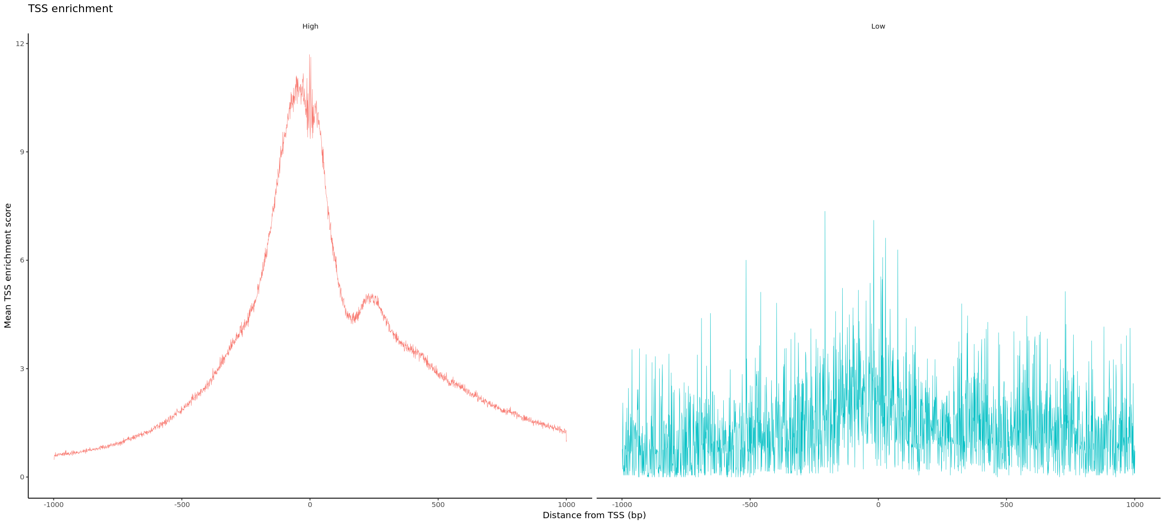 Multimodal single-cell chromatin analysis with Signac