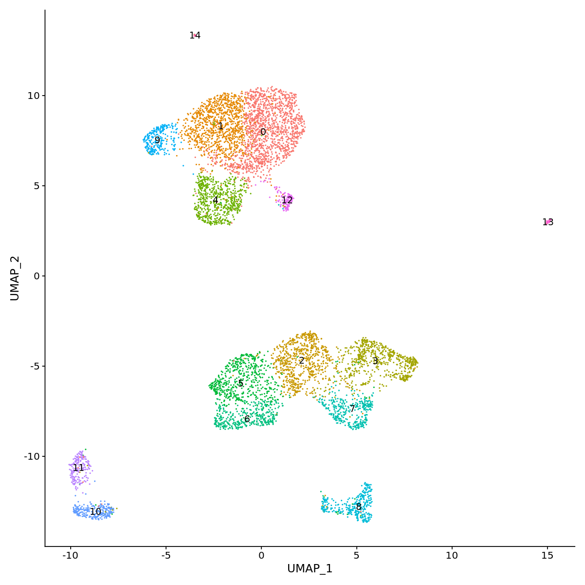 Multimodal Single Cell Chromatin Analysis With Signac